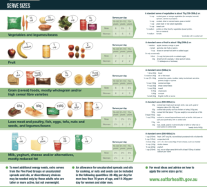 A Canadian Dietitian's Review & Analysis Of The Australian Guide To ...